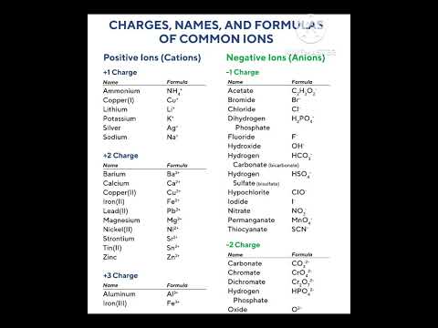 # Science # charges, names and formulas of common ions #
