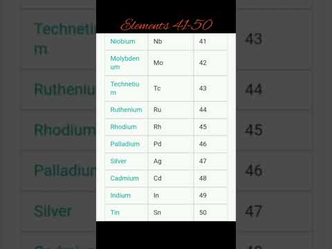 #shorts #elements 41-50 #periodictable