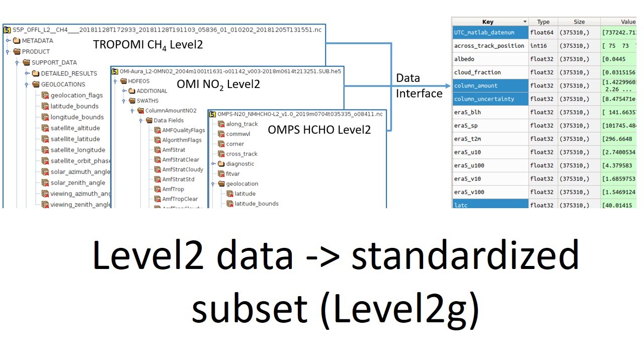 Tutorial 5 - Subsetting and standardizing Level2 to Level2g