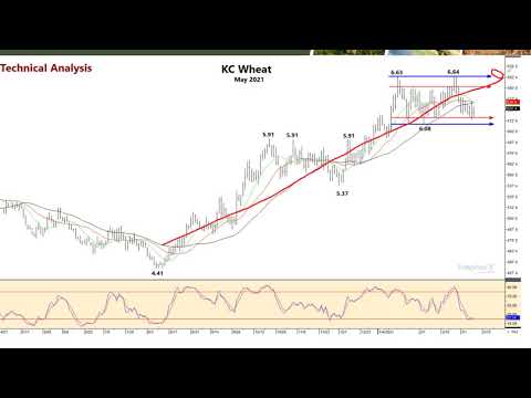 May KC Wheat Chart | Heartland Farm Partners