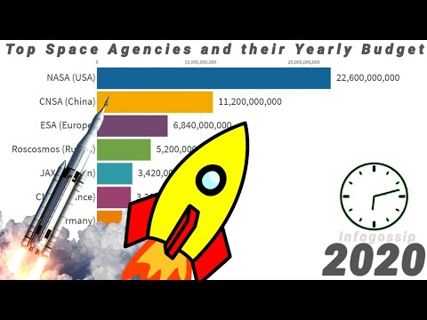 top space agencies and their yearly budget $ || list of space agencies budget #budgetofspaceagencies