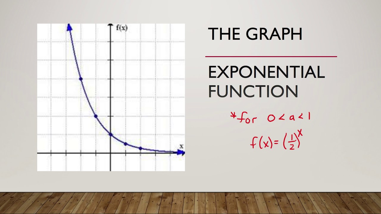 Math 1111 Exponential Functions