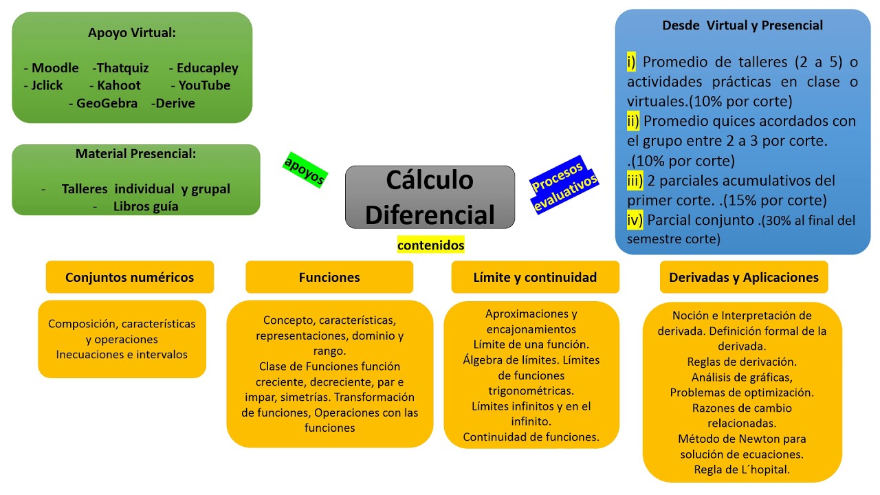 Mapa Conceptual Calculo Diferencial