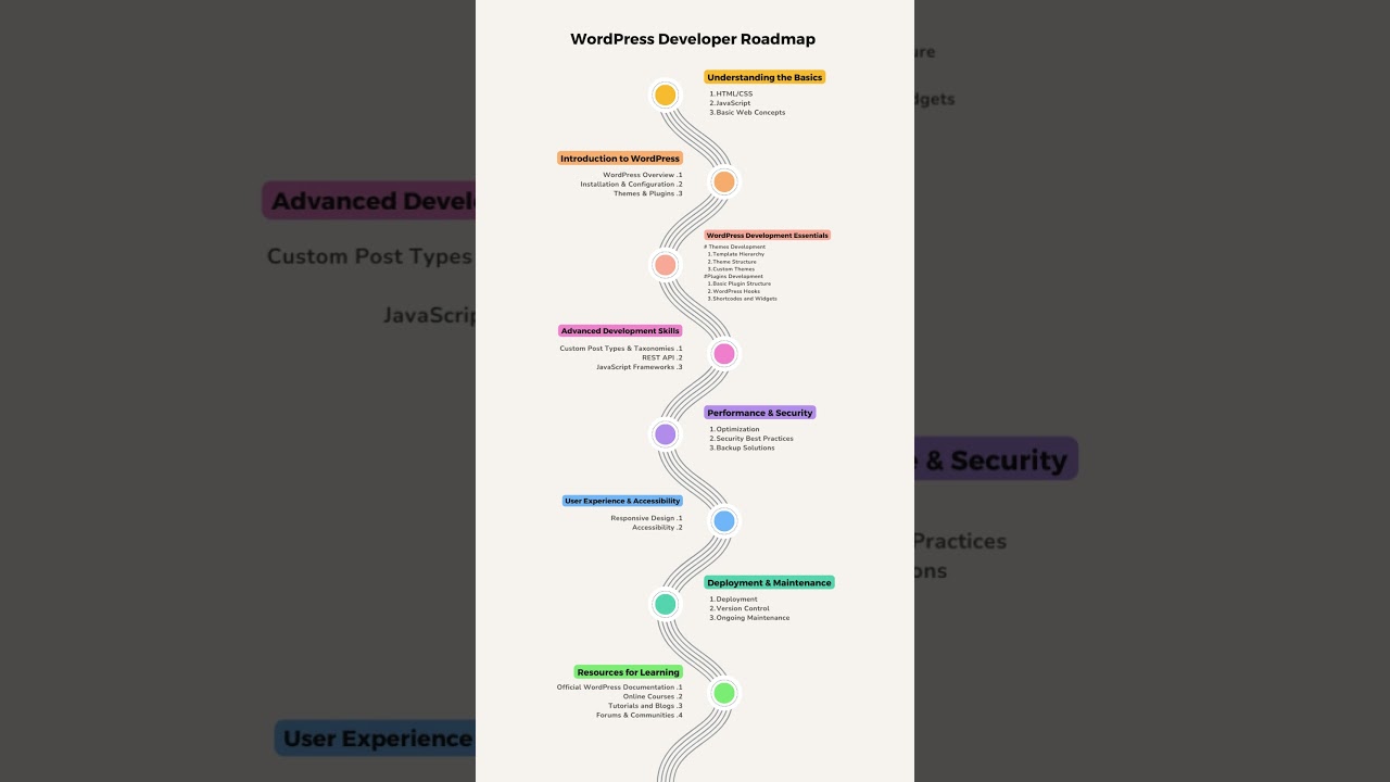 Ultimate WordPress Developer Roadmap From Beginner to Pro in 60 Seconds!