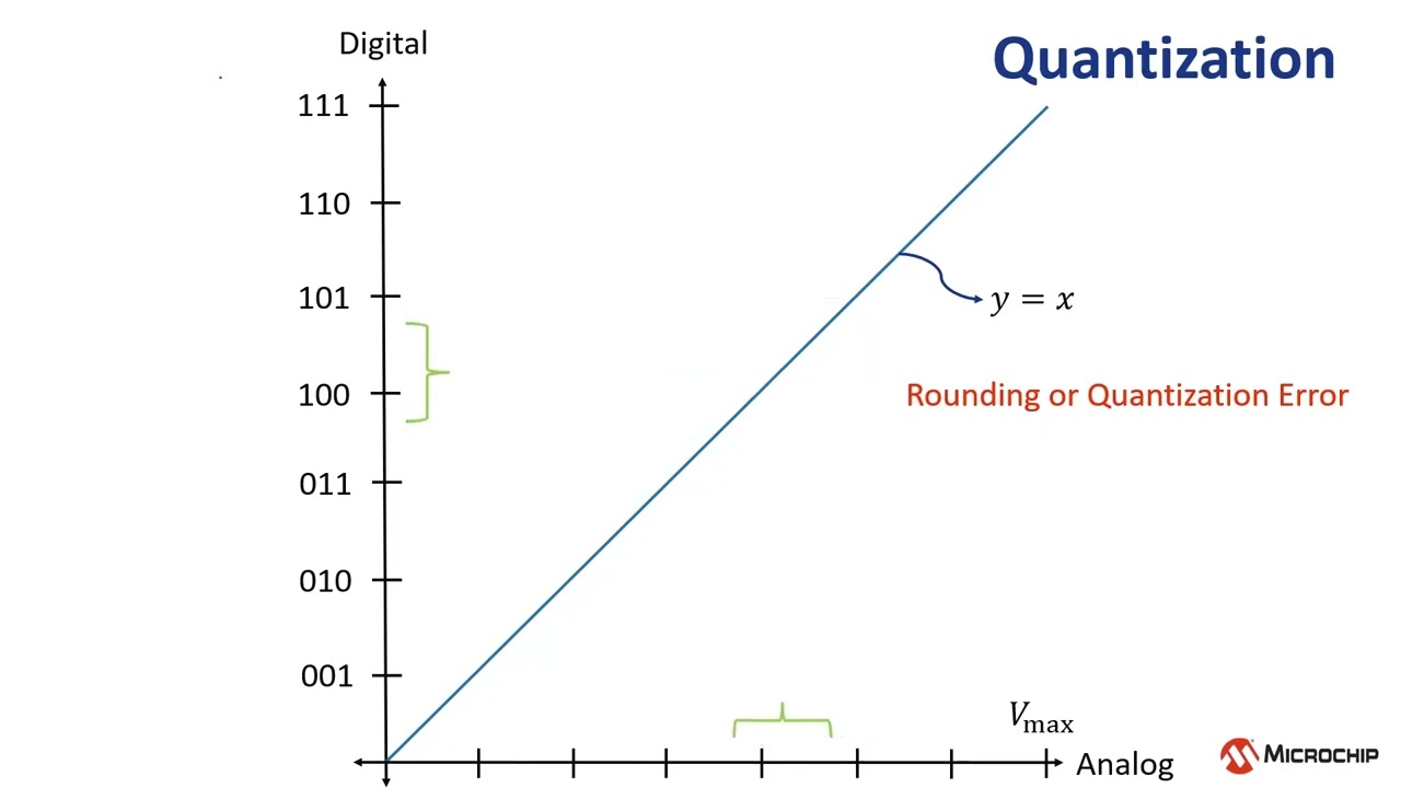 ADC Quantization and Resolution