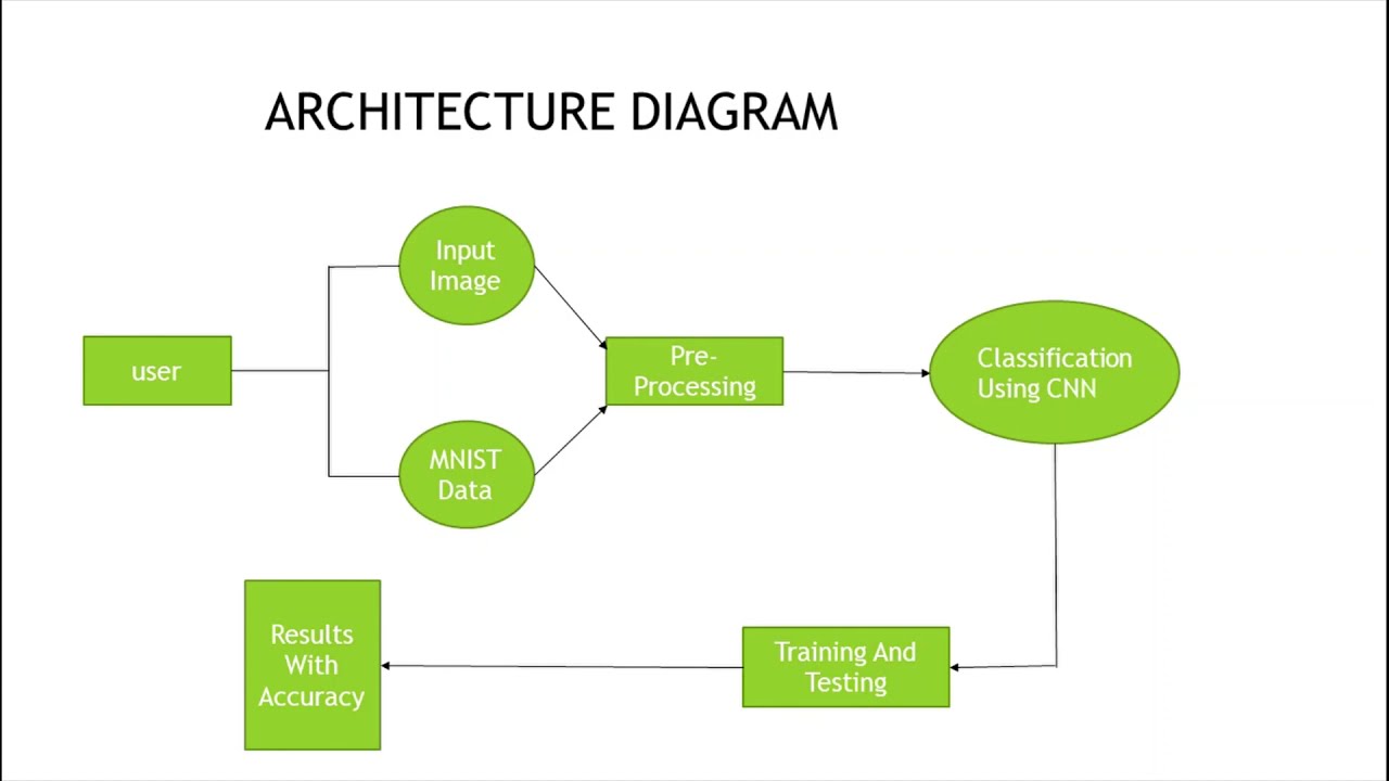 A NOVEL MODEL FOR IDENTIFYING HANDWRITTEN DIGITS USING CONVOLUTIONAL NEURAL NETWORKS AND PYTORCH
