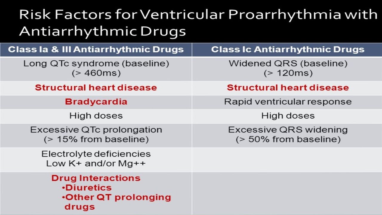Antiarrhythmic Drugs, Interactions, and Proarrhythmias