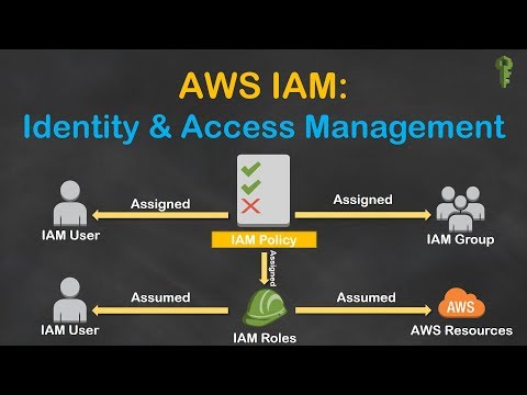 AWS IAM - EC2 access to S3 Buckets using IAM Role