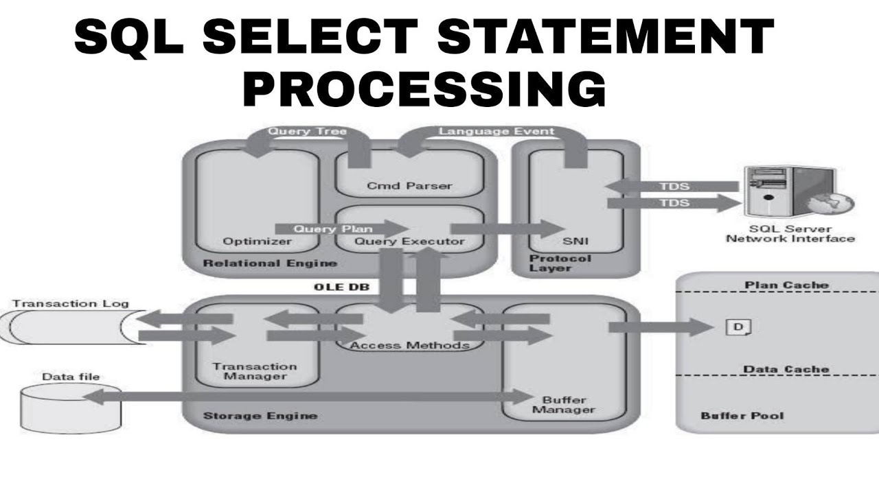 SQL server select statement processing|| SQL select query flow.|| SQL DBA Beginner.