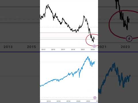 What does the yield curve say about the recession in 2023? - p4 #shorts