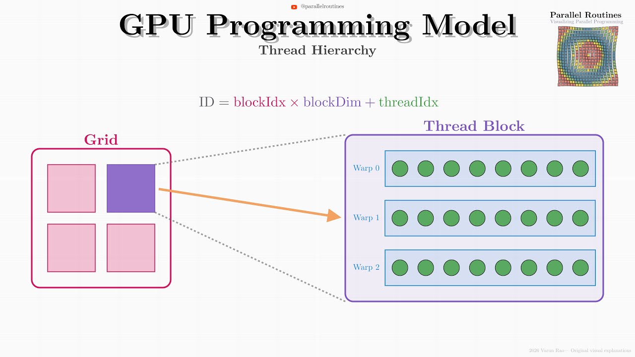 GPU Programming Model Explained: Architecture, Compilation, and Thread Hierarchy | M2L5