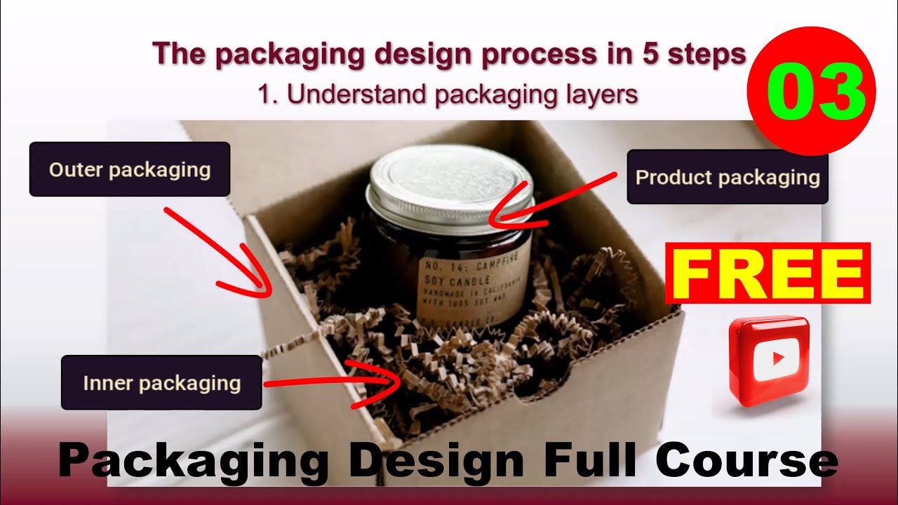 03 The ultimate guide to product packaging - Understanding packaging layers
