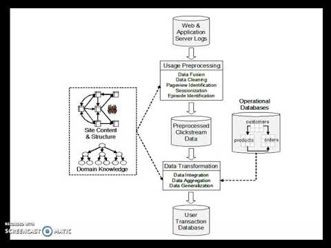 Web Usage Mining