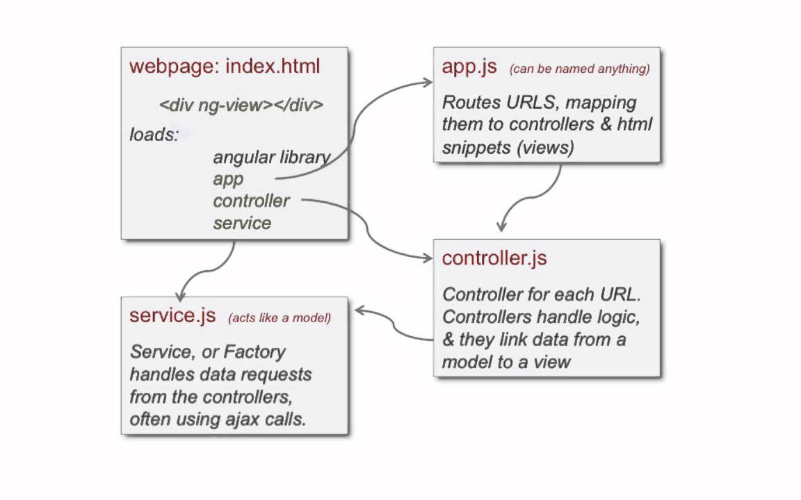 AngularJS SPA Overview
