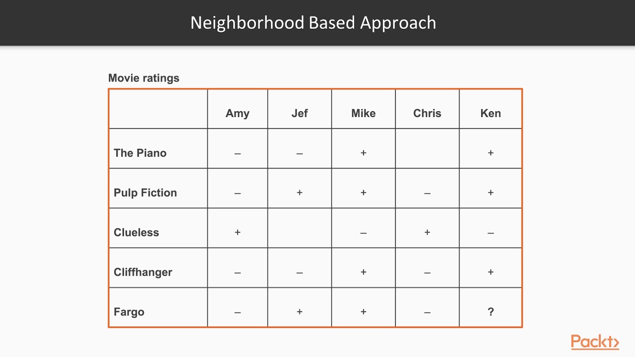 Big Data Analytics Projects with Apache Spark :Content-Based Systems Explanation|packtpub.com