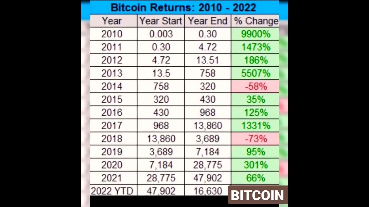 Bitcoin 2010 - 2022 Data Analysis #bitcoin #price #BTC #2010#2022 #cryptocurrency #crypto#money#data