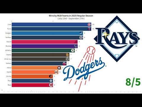 Wins by MLB Teams in 2020 Regular Season