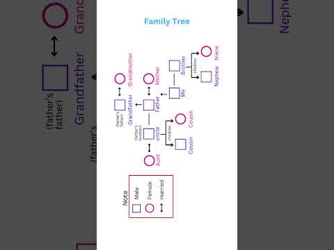 Understanding the Family Tree | Simple Explanation 👨👩👧👦 #FamilyTree #FamilyRelationships