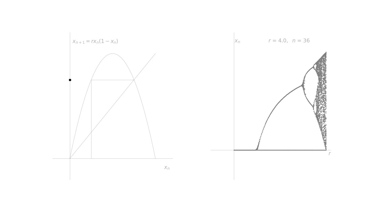 Logistic Map: Cobweb Plot and the number of attractor points