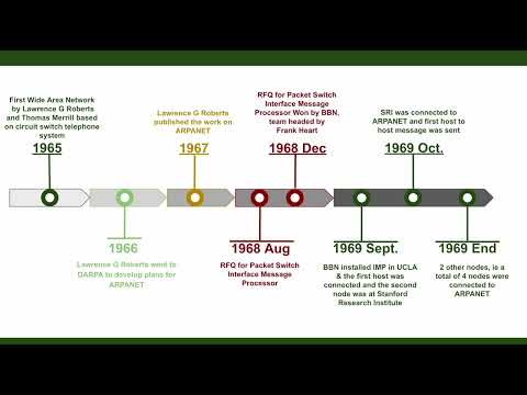 Historic Timeline Behind Internet