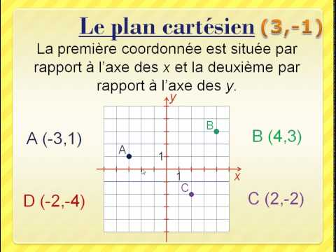 Le plan cartésien