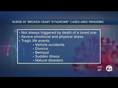 Cases of broken heart syndrome surge during COVID-19, especially in women