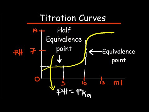 Titration Curves, Equivalence Point