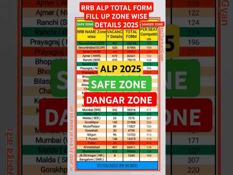 7 MAY 2025 #RRB ALP TOTAL FORM FILL UP ZONE WISE #DETAILS 2025 #railway #railwayalp #railwayalp2025