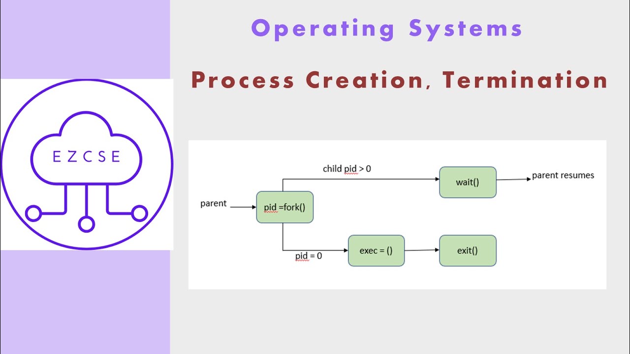 OS8a - Process Creation and Termination