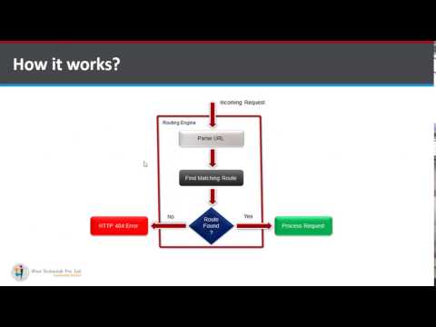 An Introduction & Overview of ASP.NET MVC – iFour Technolab – iFour Technolab