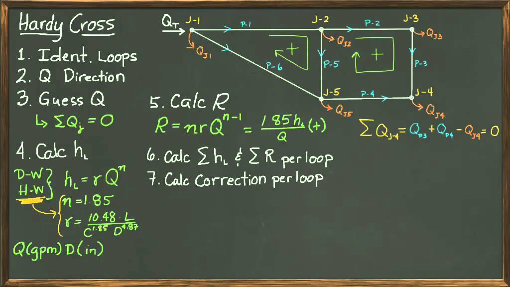 Hardy Cross Method