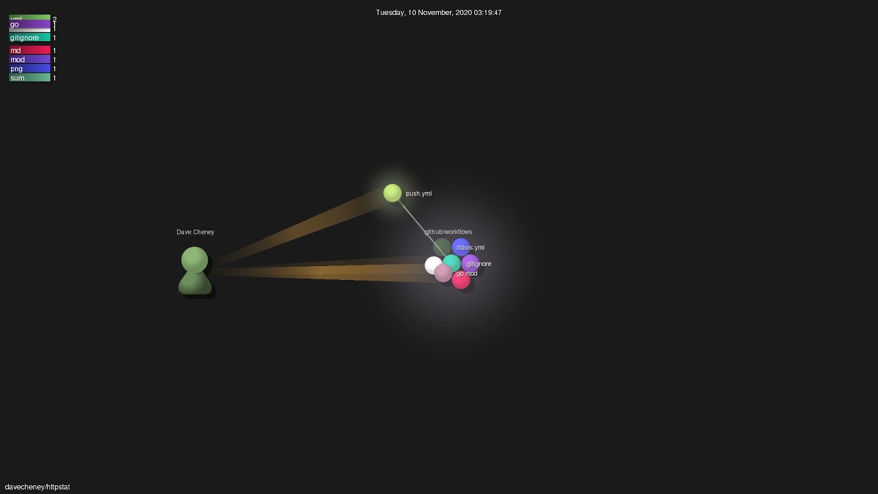 davecheney/httpstat - Gource visualisation