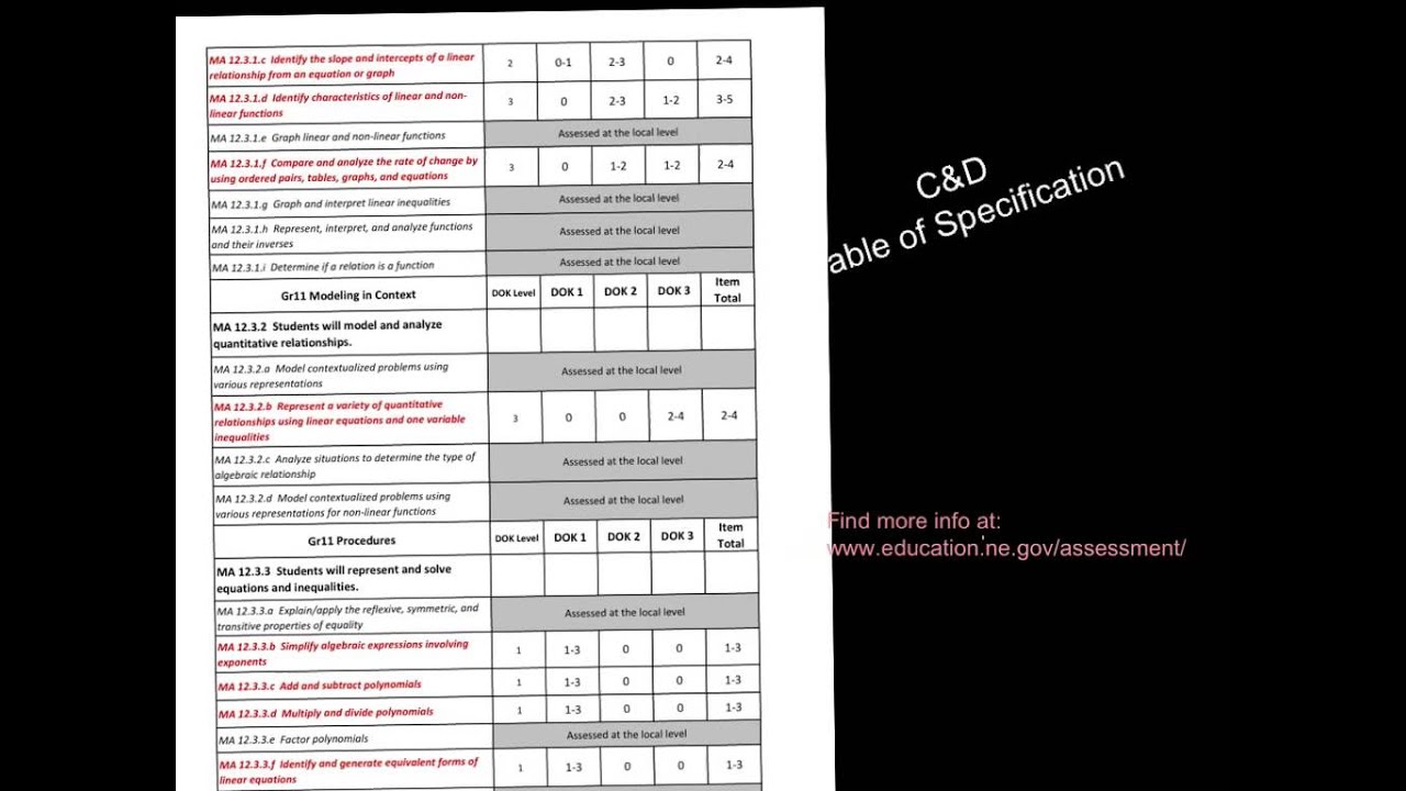 Using the Table of Specifications as a Tool When Identifying Power Standards