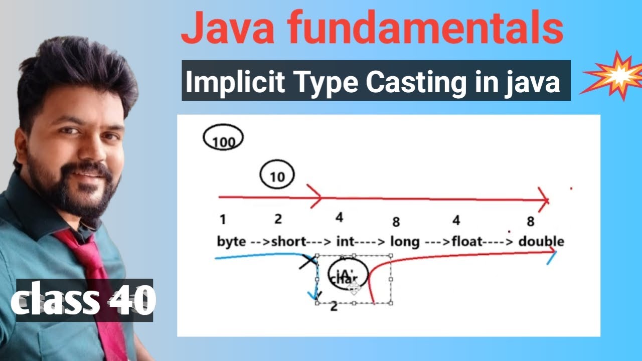 Java new Batch - Class 40-Java Fundamentals - Widening or Implicit type casting in Java in detail