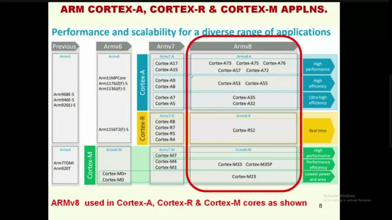 ARM VERSION 4,5,6,7 & 8 ISA (Instruction Set Architecture) for ARM CORTEX-A,R,M CORE AN OVERVIEW