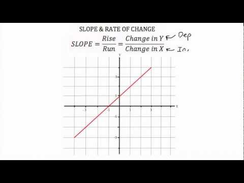 Rates of Change and Slope