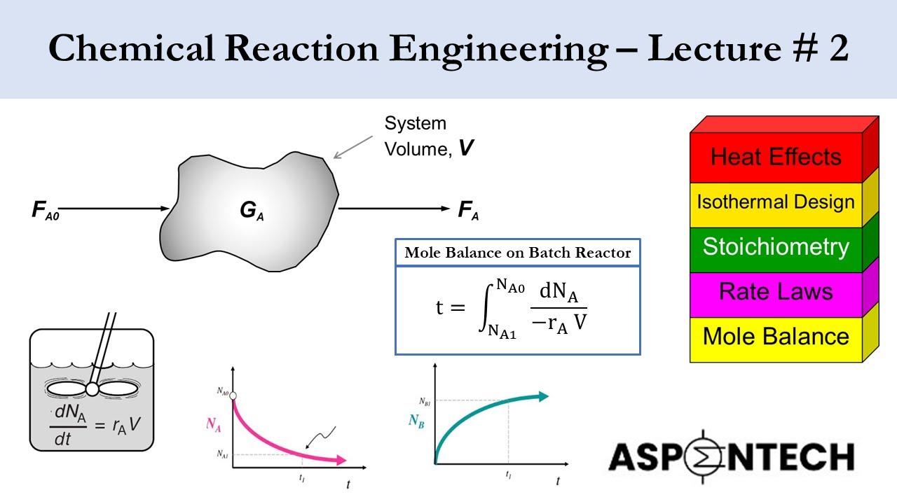 Chemical Reaction Engineering - Lecture # 2 - General Mole Balance, Derivation for Batch Reactor