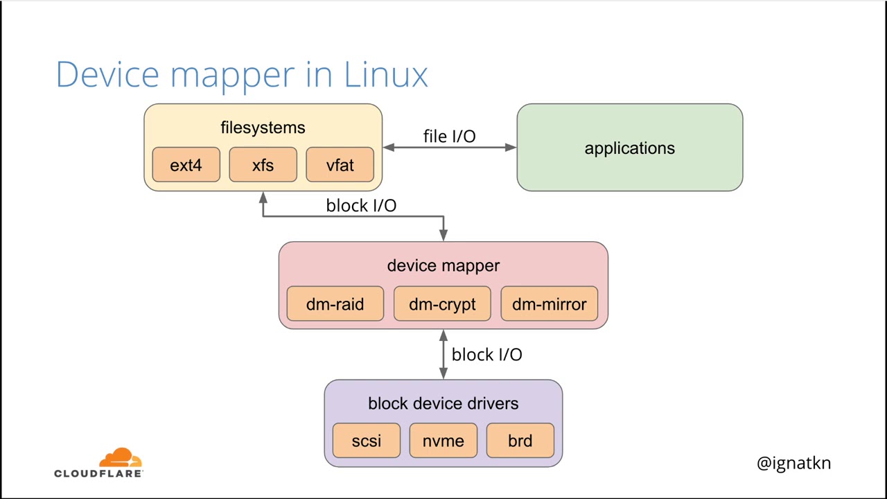 #Hacktivity2020 // Speeding Up Linux Disk Encryption by Ignat Korchagin