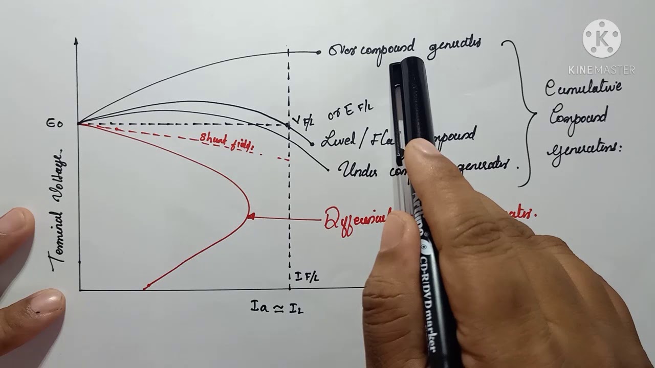 Compound Generators- Types, Characteristics and Applications.