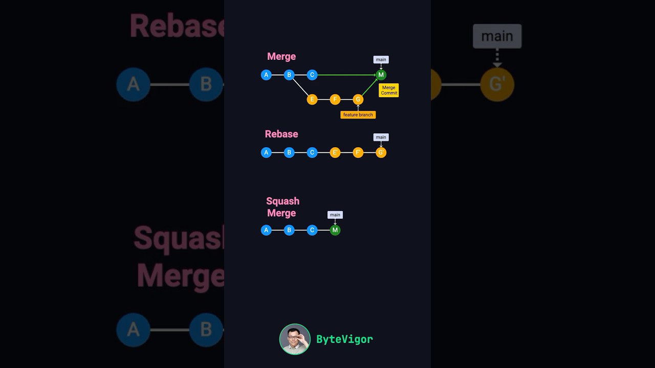 Git Merge vs Rebase vs Squash