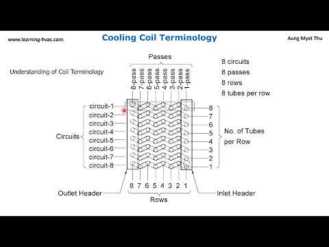 Chilled Water Cooling Coil – LEARNING HVAC