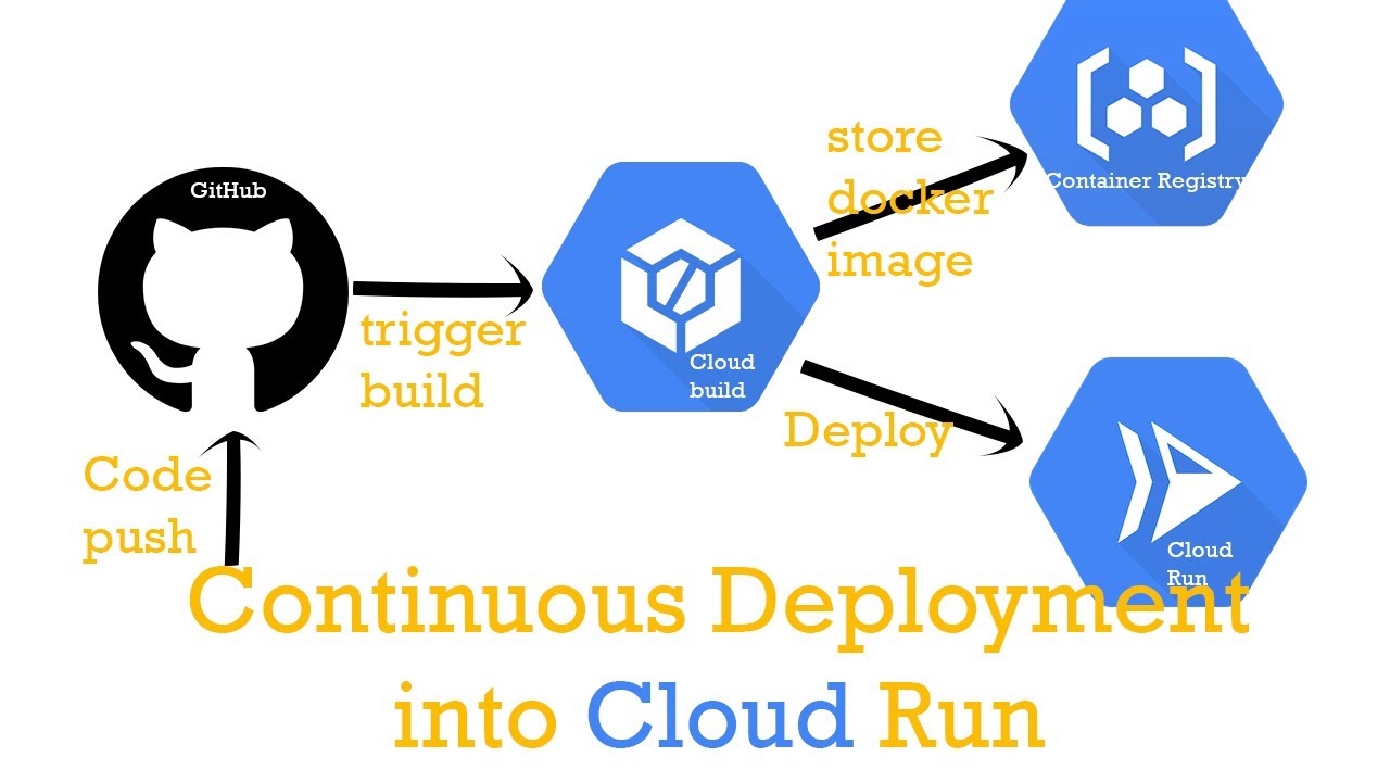 Continuous Deployment into Cloud run | GitHub - Cloud Build - Container Registry - Cloud Run | Exmpl