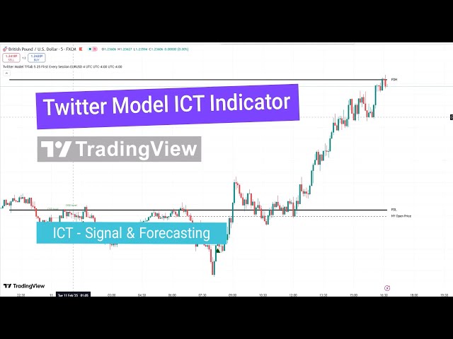 Understanding the ICT Style Twitter Model Indicator on TradingView | Magica