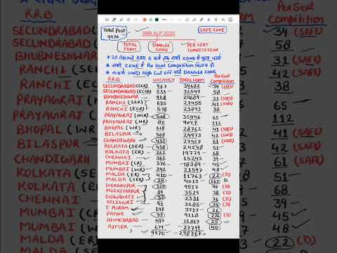 RRB ALP TOTAL FORM FILL UP ZONE 2025 | RRB ALP NEW VACANCY 2025 | RRB ALP EXAM | RRB ALP 2025 | ALP|