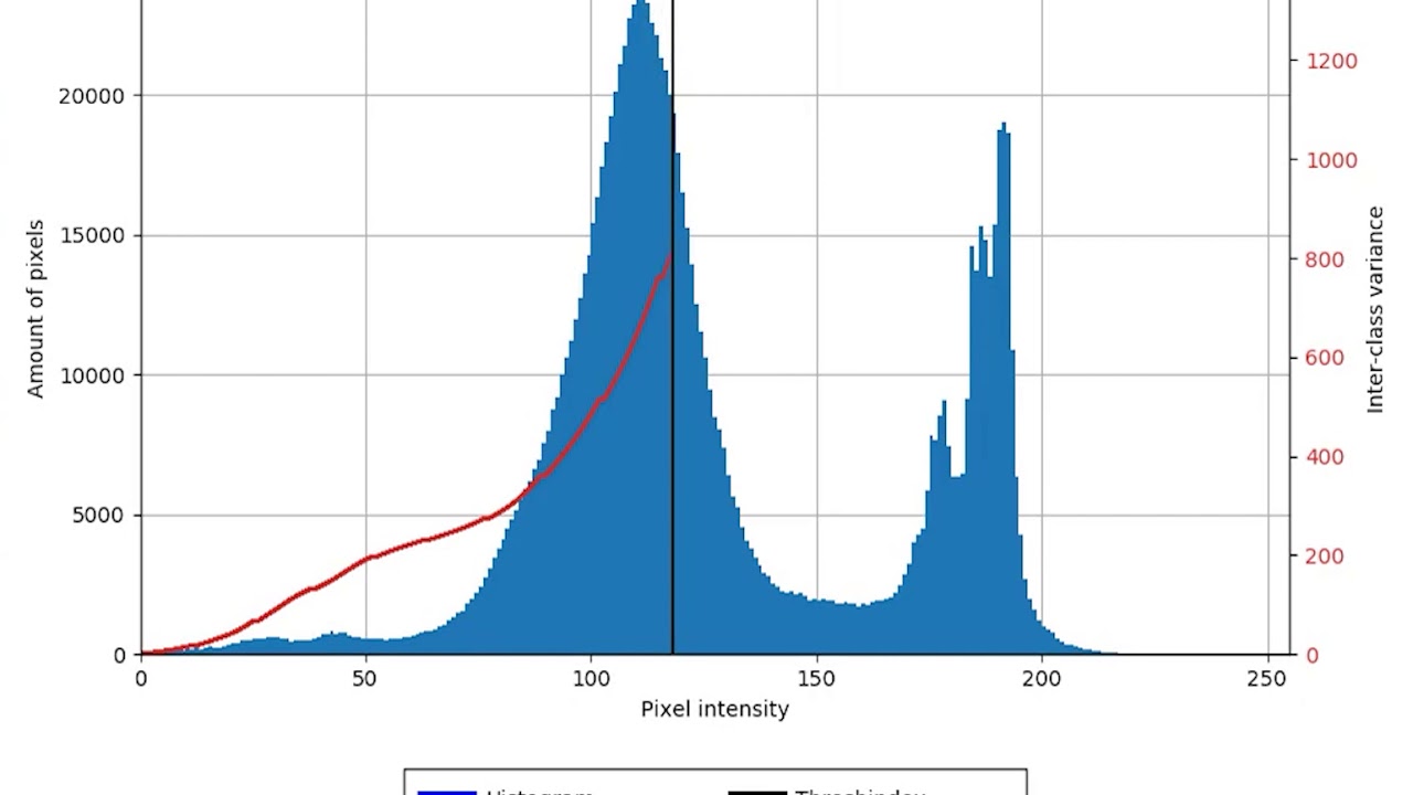 Otsu's Thresholding Method Animation