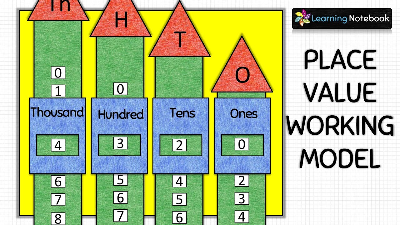 Place Value & Place Value Chart | Maths Art Integration, Activity Project, TLM