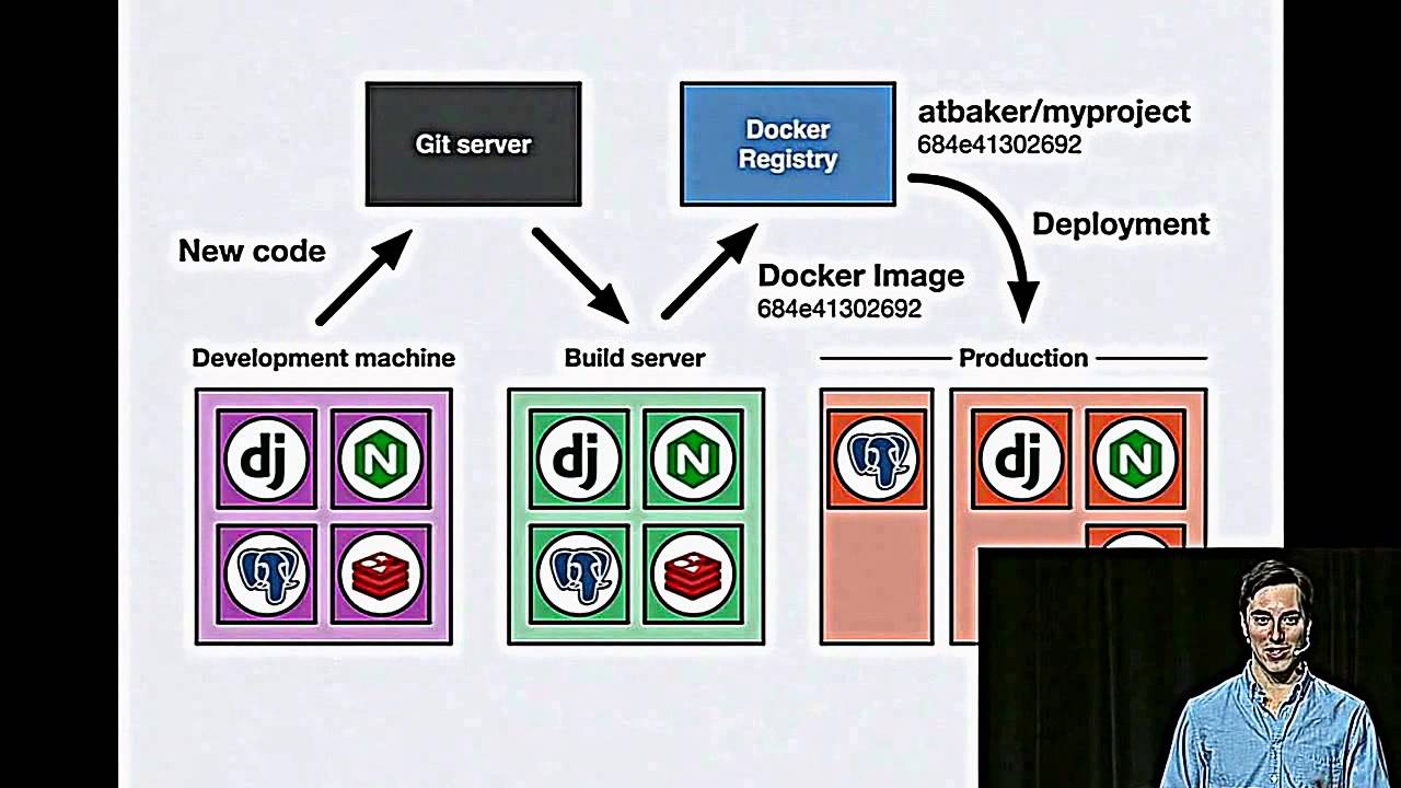 Demystifying Docker