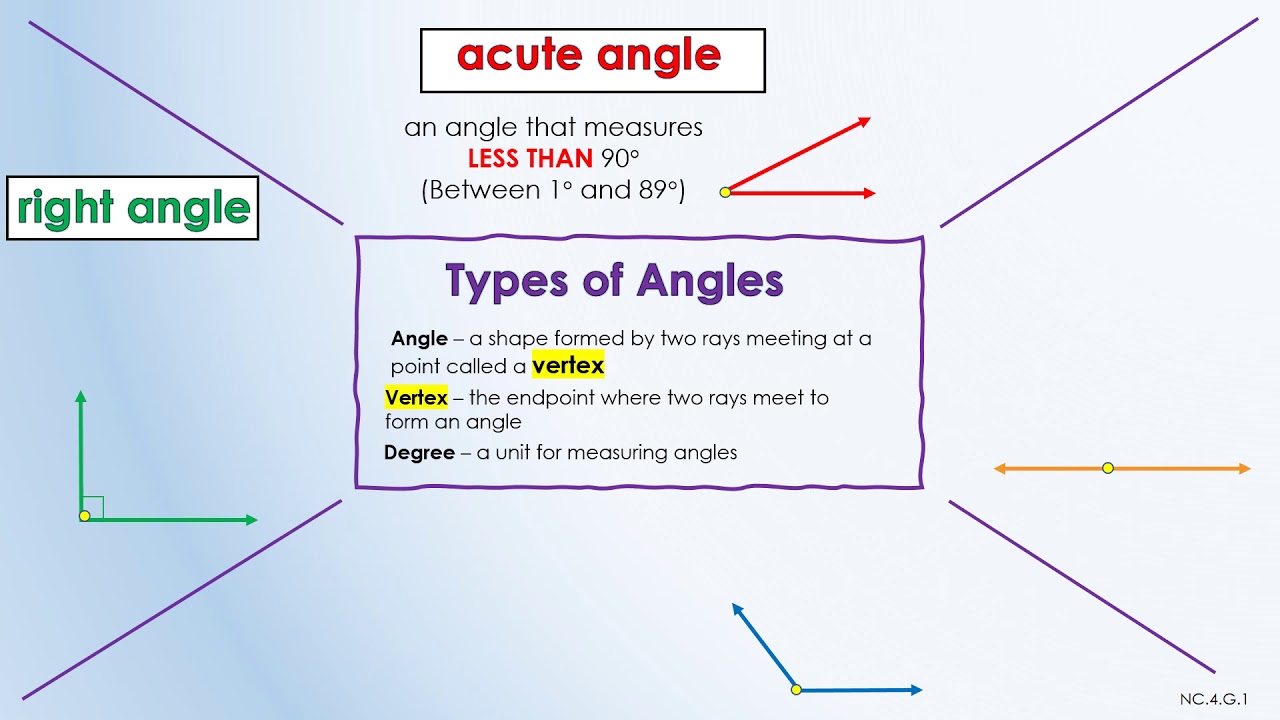 Anchor Chart: Types of Angles