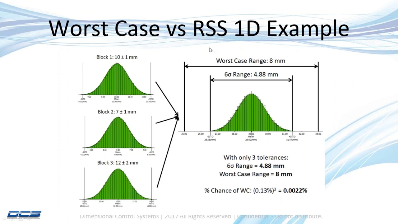 Statistical vs RSS Worst Case -- Understanding Worst Case Analysis