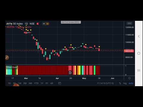 Define trend of stock by "Chop Zone indicator" with live example of Nifty.